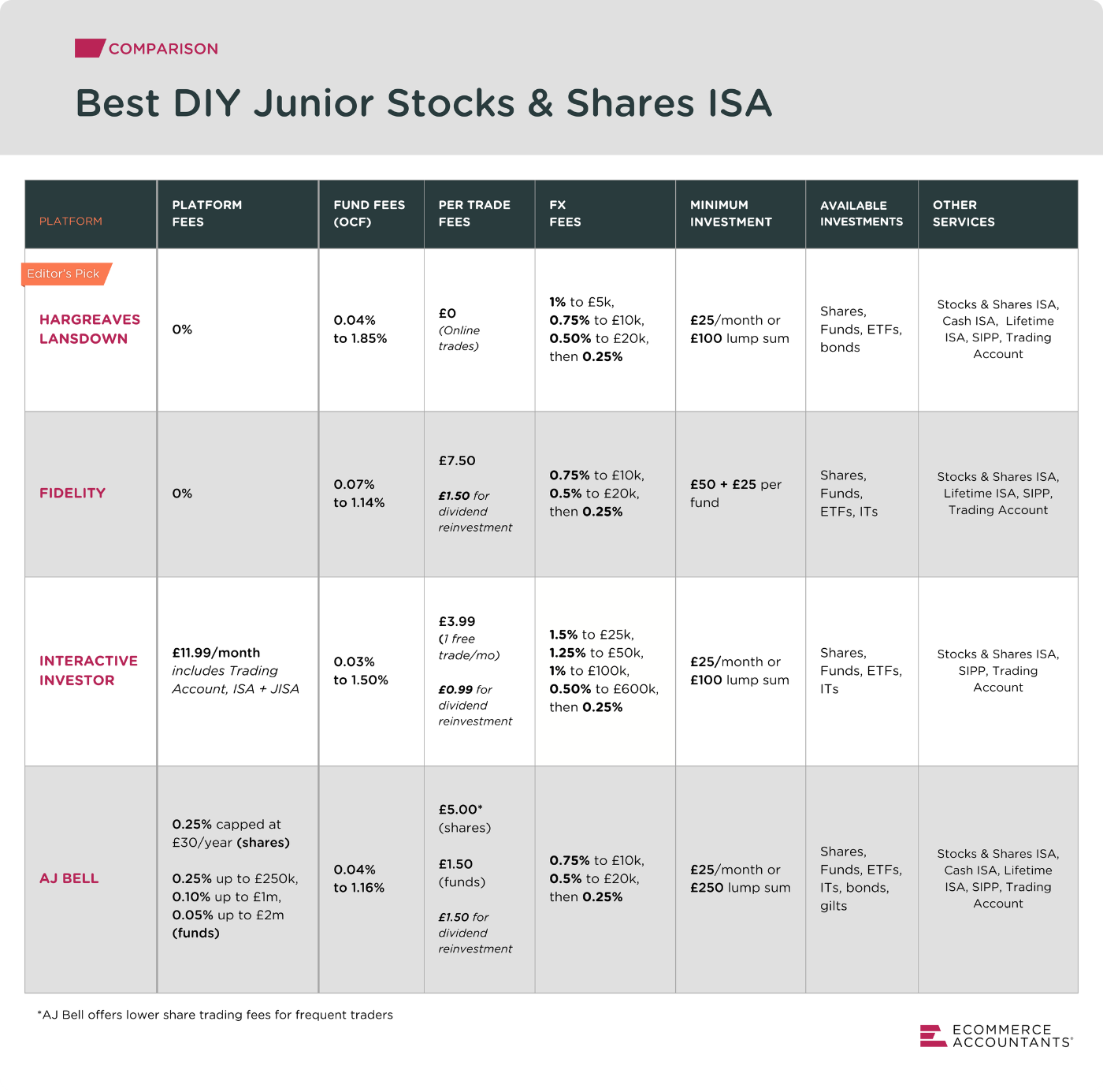 Ecommerce Accountants | Finding the Best Junior Stocks and Shares ISA: A Parent's Guide